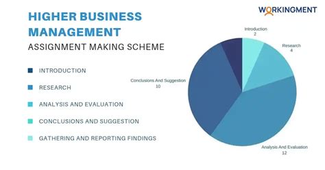 How To Write Higher Business Management Assignment