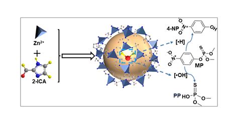 Zeolitic Imidazolate Framework 90 Nanoparticles As Nanozymes To Mimic Organophosphorus Hydrolase