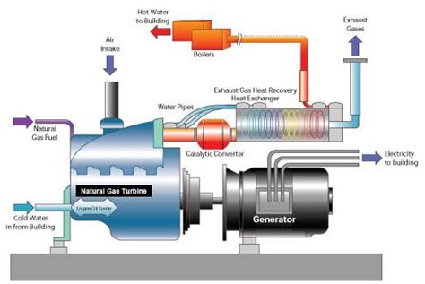 Co Generation Consultant Installation Nyc Nj Pa Bay City Metering