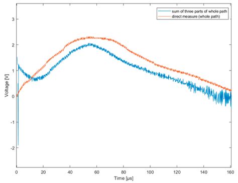 Identification Of Lightning Overvoltage In Unmanned Aerial Vehicles
