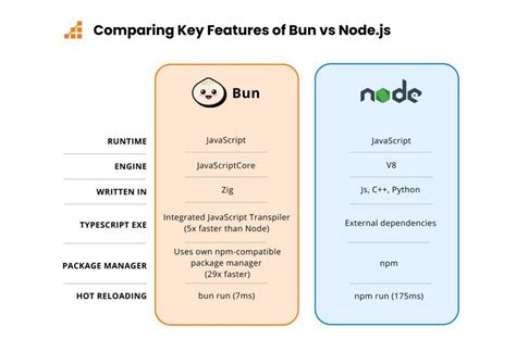 Why Bun Js Is The Future Of Node Js 🚀 Here Is Why… Bun Js Is A Node Js Killer By Usman