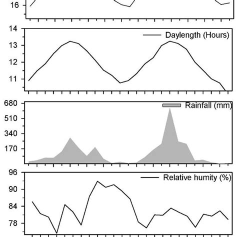 Seasonal Variation Of Climatic Variables Over A Two Year Period Download Scientific Diagram