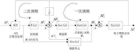 Energy Storage Capacity Configuration Method And System Satisfying Frequency Modulation