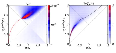 Generalized loss function S q ω Im χ RP ρρ A q ω i Download Scientific
