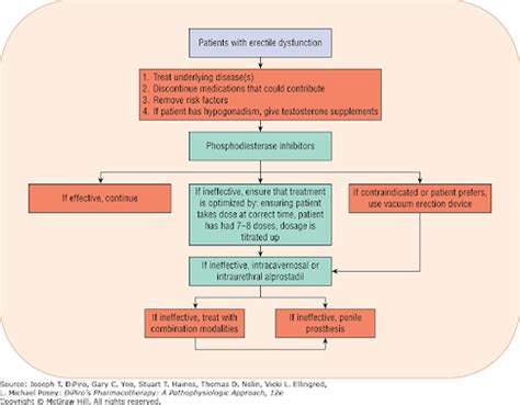 Sexual Dysfunction Flashcards Quizlet