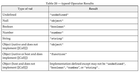 ecma 262 typeof operator results personal development javascript