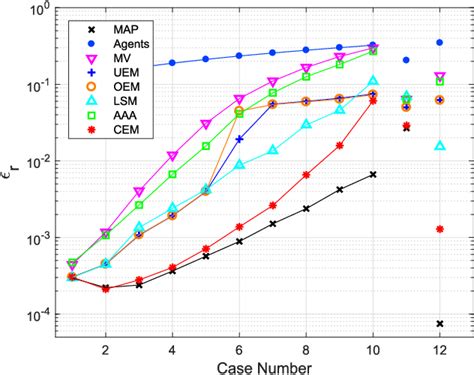 figure 1 from unsupervised ensemble classification with correlated