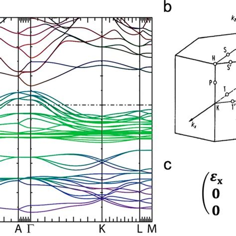 A Electron Band Structure Of Covellite Cus Calculated In The Qsgw