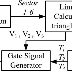 Simplified Block Diagram Of The Proposed SVM Technique Download Scientific Diagram