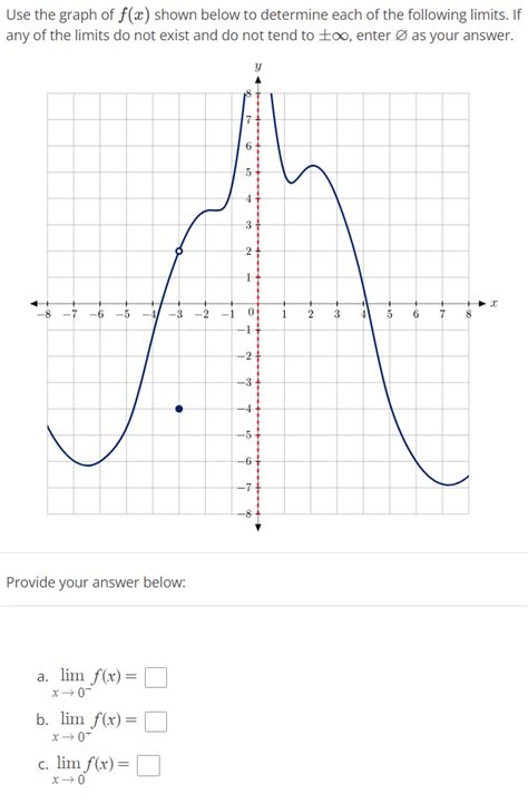 Solved Use The Graph Of F X Shown Below To Determine Each Chegg Com