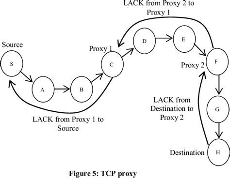 Figure 1 From Techniques For Enhancing Tcp Performance In Wireless