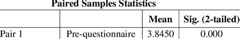 The Pre Questionnaire And Post Questionnaire Result Comparison Within