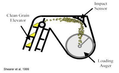 Yield Monitor Calibration Garbage In Garbage Out Purdue University Pest Crop Newsletter