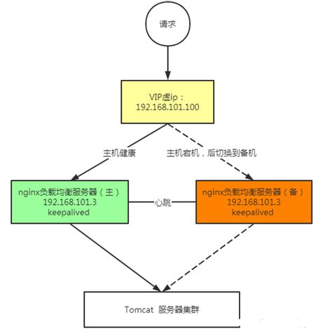 解析keepalivednginx实现高可用方案技术 电子发烧友网