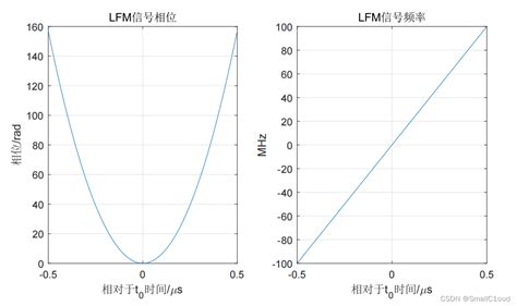 lfm信号分析 附matlab实现代码 csdn博客
