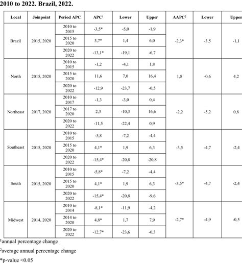 Joinpoint Analysis Of Cervical Cancer Hospitalization Rate In Brazil
