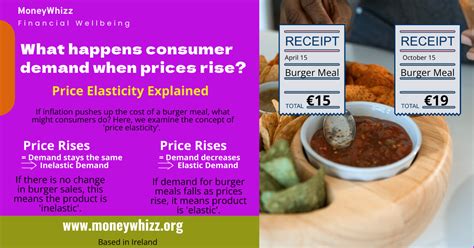 Inelastic Demand Products