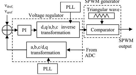 Block Diagram Of The Voltage Control Scheme Implemented In