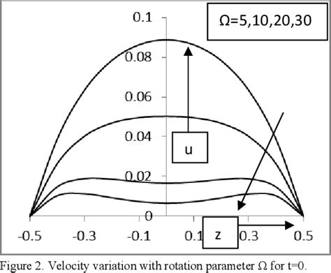 Figure 2 From Rotating Mhd Convective Heat And Mass Transfer Flow Of A