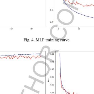 CNN Training Process Curve Download Scientific Diagram