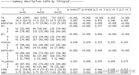 超级牛逼r包登场，comparegroups包轻松制作出sci论文表格数据的组间趋势（p For Trend）（2） Csdn博客