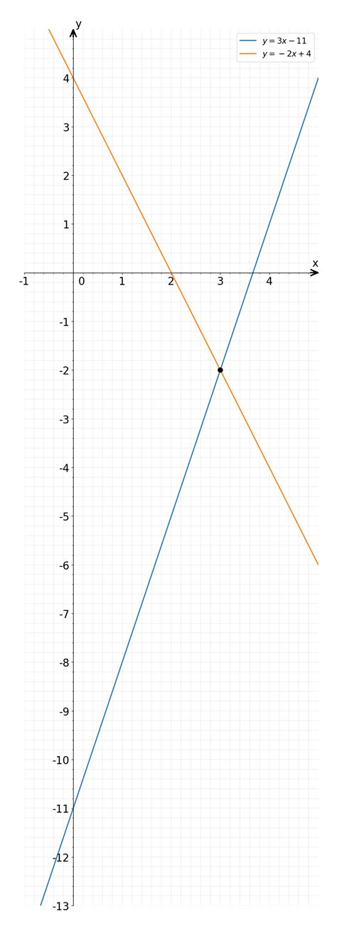 Solved Copy The Axes Below A By Completing The Tables Of Values To