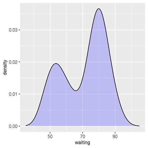 63 Making A Density Curve R Graphics Cookbook 2nd Edition