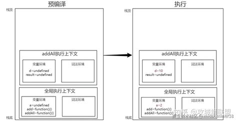 深入理解 Javascript 执行机制和闭包 知乎