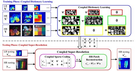 Proposed Multimodal Image Super Resolution Approach Encompasses A