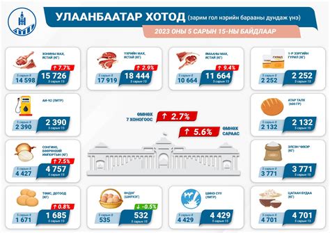 Хүнсний гол нэрийн барааны дундаж үнэ өмнөх сараас 5 6 хувиар өсжээ