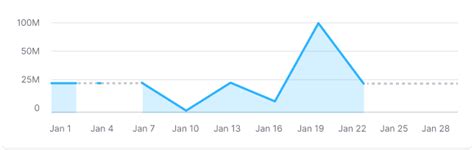 Area Chart Intergalactic Design System