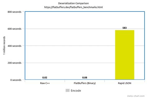 Json Vs Binary Serialization That One Game Dev