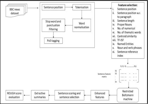 Figure 1 From Improving Extractive Text Summarization Performance Using