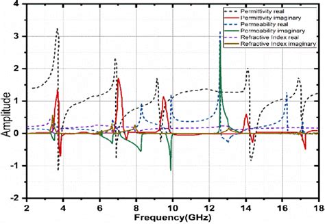 Properties Of Simulated Metamaterial Unit Cell Permittivity