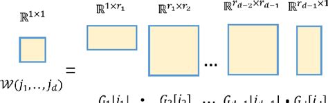 Compressing Recurrent Neural Network With Tensor Train Paper And Code