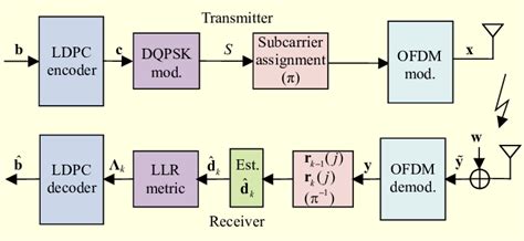 System Model Of Differential Encoded Blind Transceiver Design With Ldpc Download Scientific