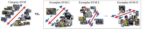 Exemplar Svms By Tomasz Malisiewicz Idea Train An Svm For Every