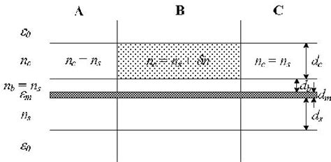 Figure 1 From Simulation Of Refractive Index Sensor Based On Long Range