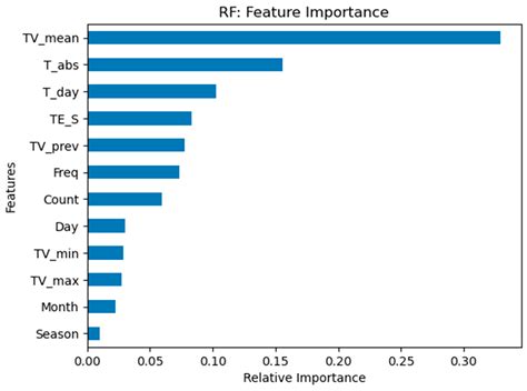 Insights Into Household Electric Vehicle Charging Behavior Analysis And Predictive Modeling