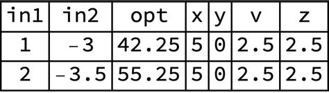 Mathematical Optimization Creating Tablelatex With Extreme Points