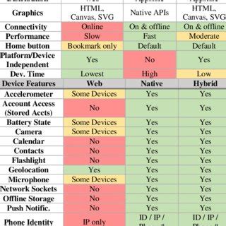Feature Comparison Across Mobile App Types Download Table