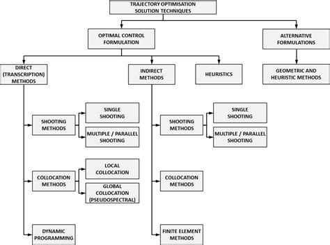 Classification Of Trajectory Optimisation Techniques Download Scientific Diagram