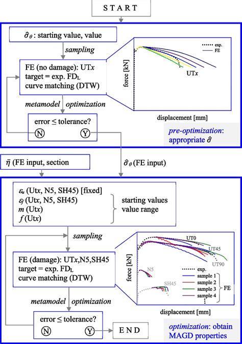 Schematic Of Optimization Process Download Scientific Diagram