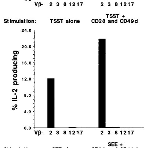 Responder Frequencies To The Staphylococcal Toxin Superantigens Seb
