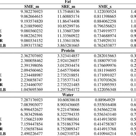 Mean Std Of Sme And Mre Of Different Regression Methods In Corn