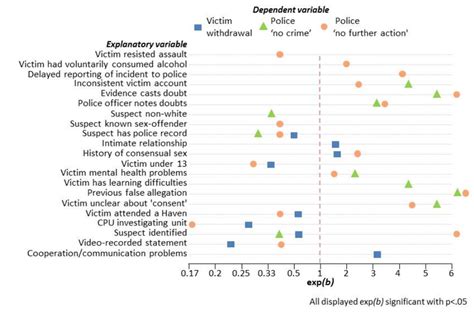 simple logistic regression analyses predicting attrition points