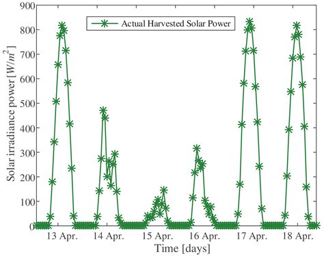 Electronics Free Full Text Asarima An Adaptive Harvested Power