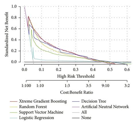Decision Curve Analysis Curves Of Algorithms In The Training Set A Download Scientific