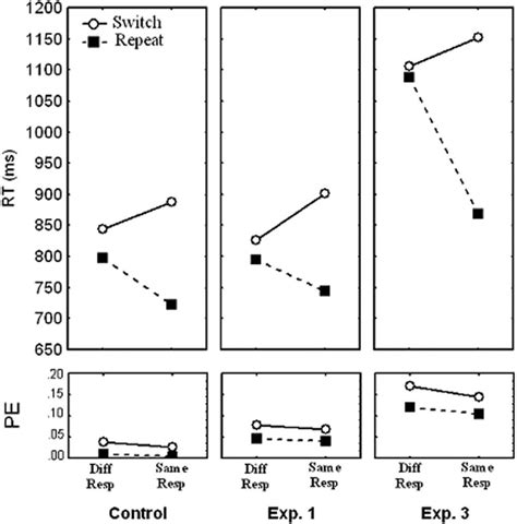 Mean Reaction Time Rt As A Function Of Switch And Response Download Scientific Diagram