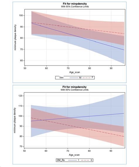 Effect Of Age On MinGSM By Sex And Antidiabetic Medications Download Scientific Diagram
